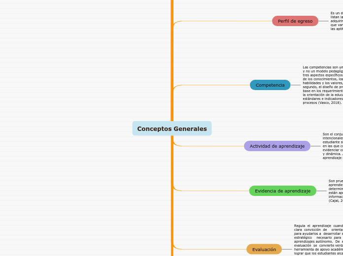Conceptos Generales - Mind Map